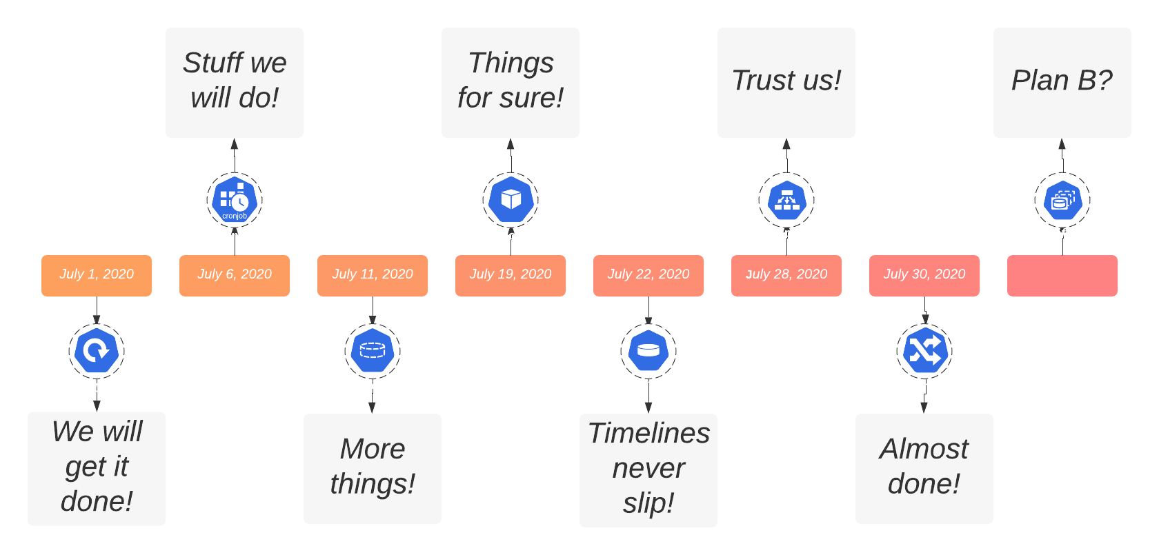 Lies, Damned Lies, and Timelines